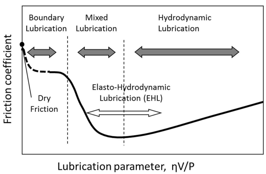 Lubrication Regimes Explained OilChat 22 Blue Chip Lubricants