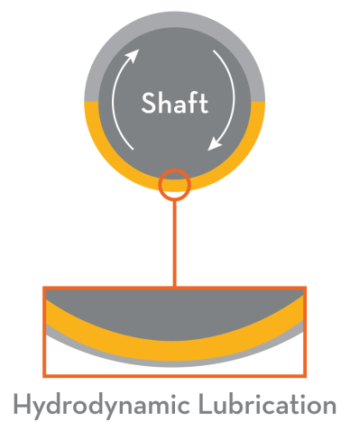 Lubrication regimes explained OilChat#22 - Blue Chip Lubricants
