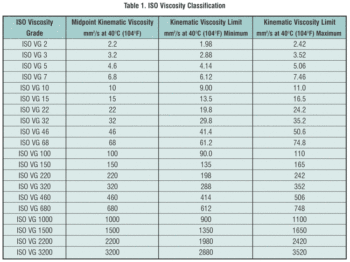 ISO 3448 Viscosity Classification - Blue Chip Lubricants