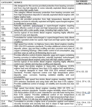 API Diesel Engine Oil Classifications OilChat#9 - Blue Chip Lubricants