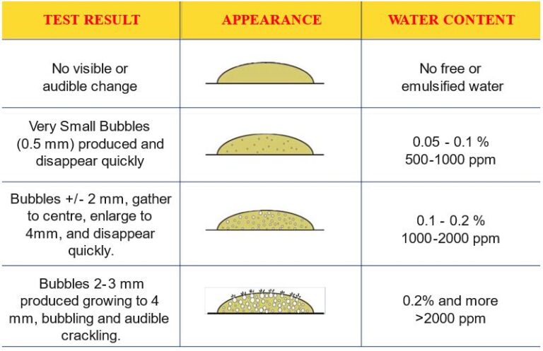 Crackle Test for Water in Oil #OilChat 73 - Blue Chip Lubricants