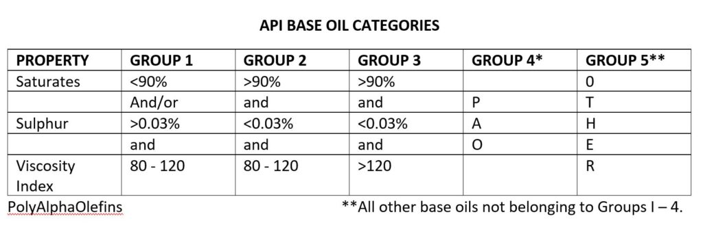 Lubricant Base Oil - Blue Chip Lubricants