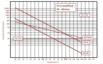 SAE Viscosity Grades for Engine Oils - Blue Chip Lubricants